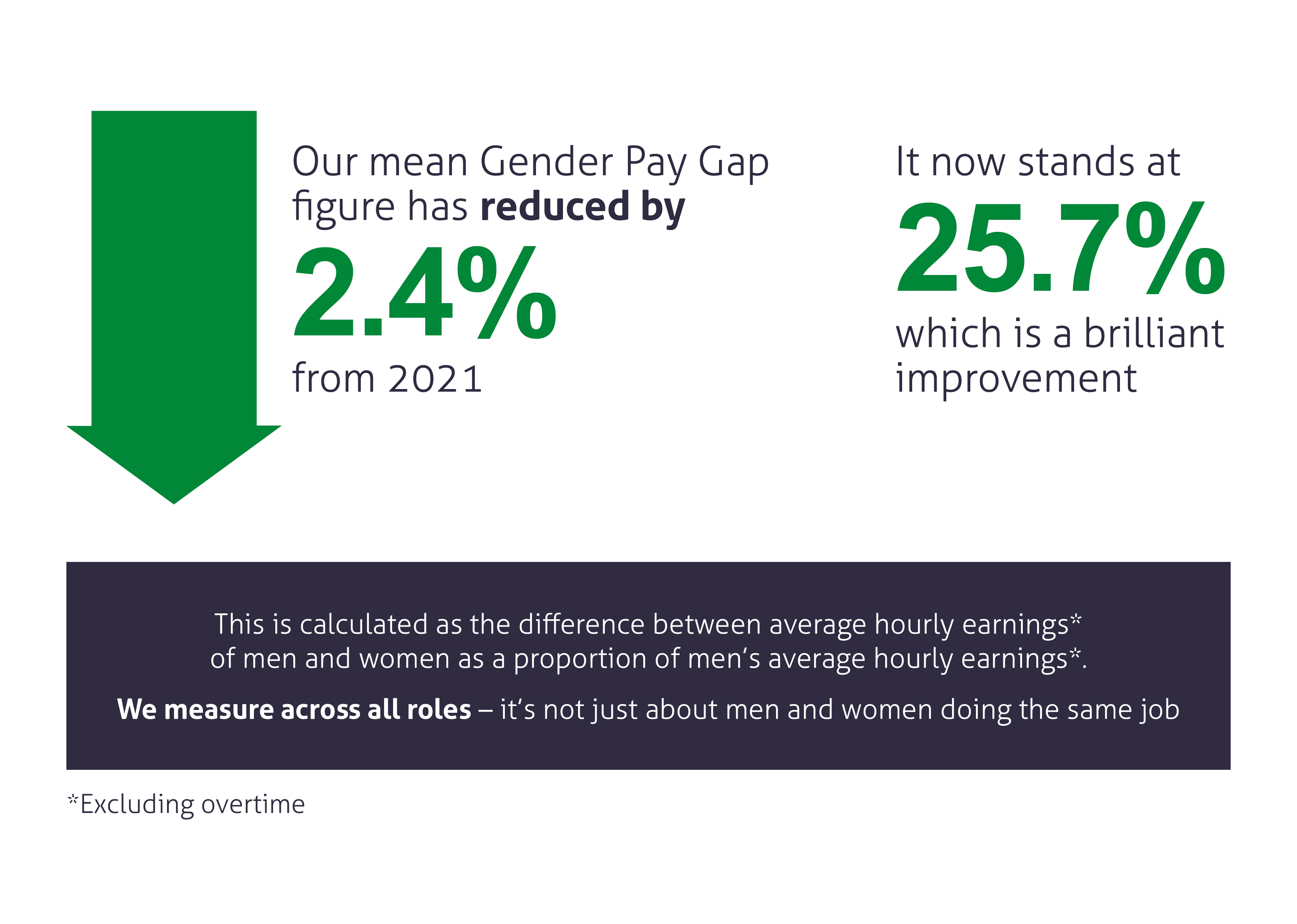 We’re making great progress towards gender pay equity - Yorkshire ...